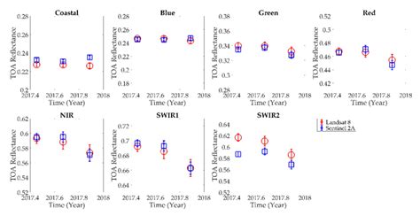 Comparison Of Landsat Oli And Sentinel 2a Msi Toa Reflectance Download Scientific Diagram