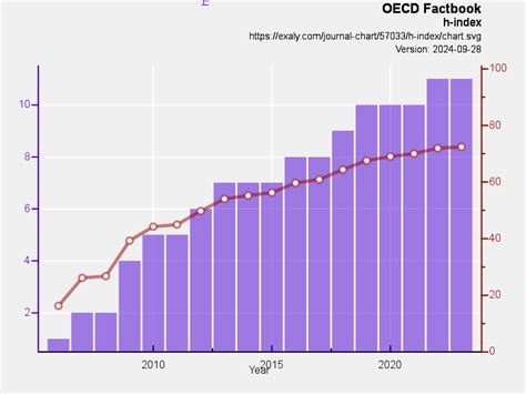 Oecd Factbook H Index Scientometric Analysis Exaly