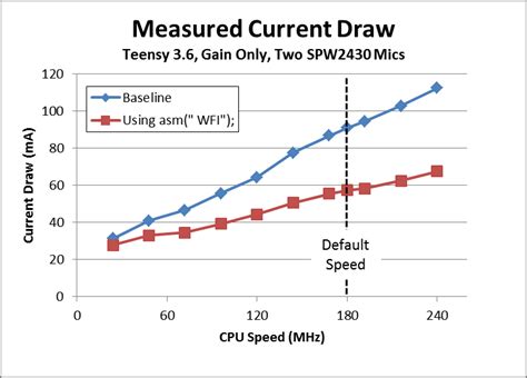 Reducing Current Draw