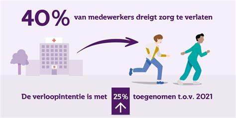 Viertig Procent Van De Zorgmedewerkers Dreigen Zorg Te Verlaten Dai