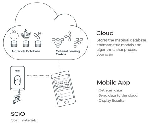 Powerful Scio Nir Micro Spectroscopy At Your Fingertips Scio Cloud