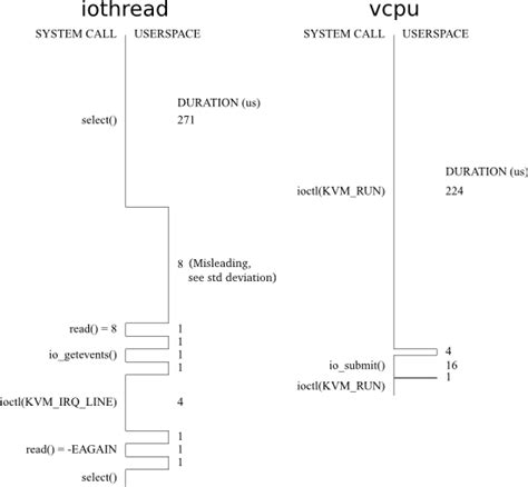 Virtio Block Latency Kvm