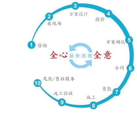 服务流程 成都市盛信网络工程有限公司