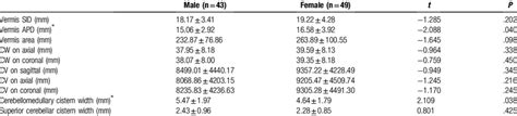 Sex Distribution Of Cerebellar Parameters Download Scientific Diagram