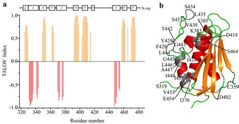 Calculated Secondary Structure Of Hk853ca A Secondary Structure