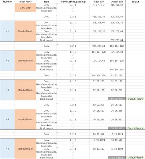 Darknet53网络结构及代码实现 Csdn博客