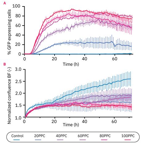 Analysis Of Bacmam Transduced Hela Cells With High Throughput Live Cell