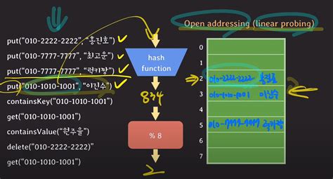 Map HashMap Hash Collision