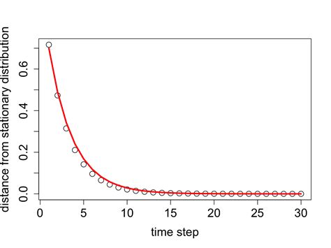 14 Dynamics Of Markov Models Quantifying Life