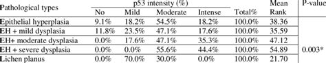Intensity Of P53 Staining In Different Types Of Histopathologic Lesions Download Scientific