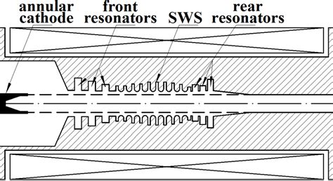 Tm02 Mode Rbwo With Overmoded Sws Download Scientific Diagram