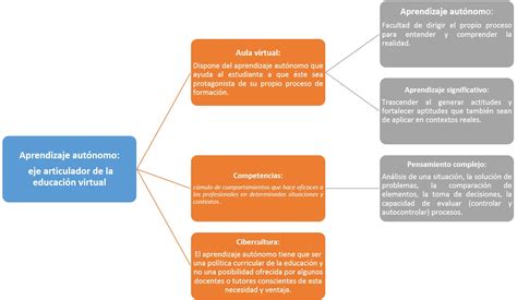Experiencia UNADM Mapa Conceptual