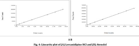 Figure 1 From Hplc Method Development And Validation Of Lercanidipine Hcl And Atenolol