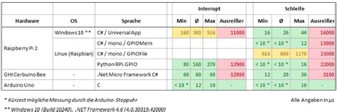 Reaktionszeit Vergleich Raspberry Pi 2 Windows 10 Vs Mono Vs Python Vs