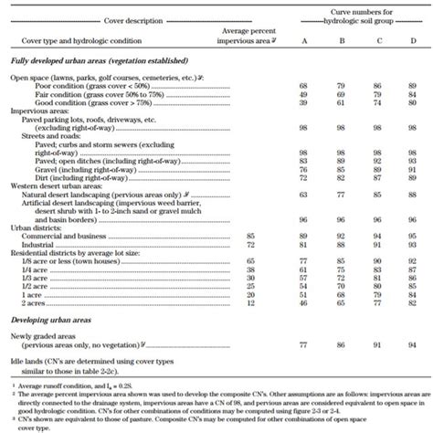 Runoff Curve Number For Urban Area Source Table 22a Usda 1986 Pp Download Scientific