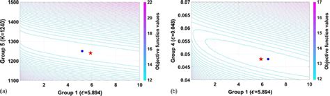 response surface between a the valve s minor loss coefficient group