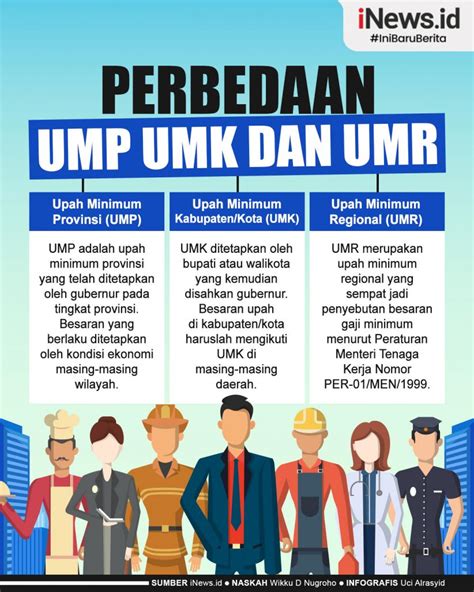 Infografis Perbedaan UMP UMK Dan UMR
