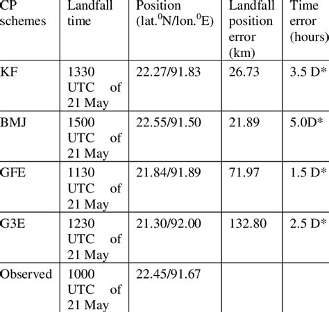 Observed And Model Simulated Landfall Time Of Tc Roanu Landfall