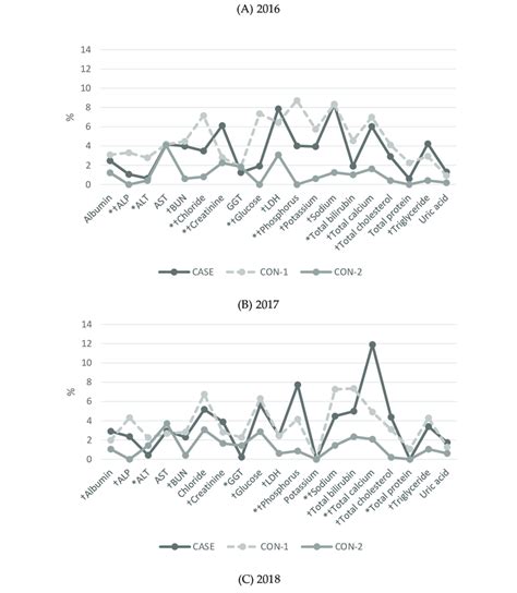 The Proportion Of General Chemistry Results Of More Than 2 Standard
