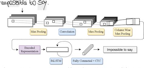 Figure 2 From Cnn Bilstm Model For English Handwriting Recognition Comprehensive Evaluation On