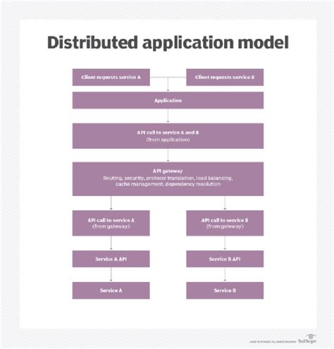 What Is A Distributed Application Distributed App