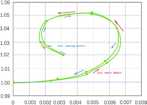 Complex Plane Relationship Of Coil Impedance Download Scientific Diagram