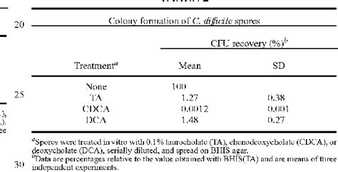Table 2 From Inhibiting Clostridium Difficle Spore Germination And Outgrowth Semantic Scholar