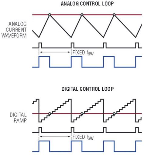 Dcdc Controller Combines Digital Power System Management With Analog Control Loop For ±05