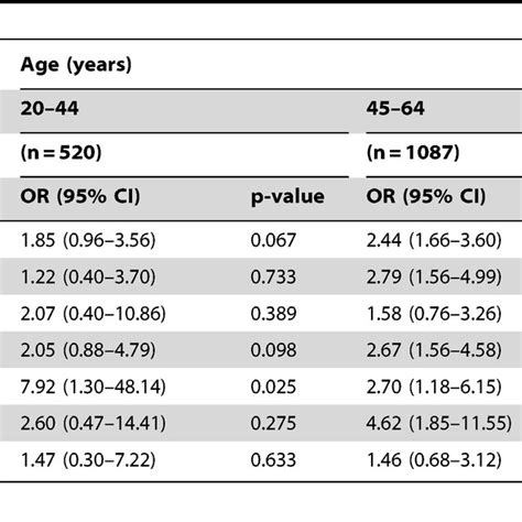 Univariate And Multivariate Logistic Regression Analysis Of Thyroid