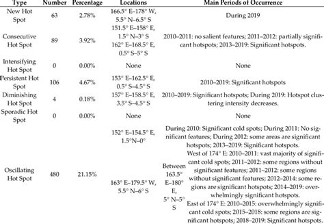 Results Of Spatiotemporal Cube Detection Of The Distribution Of