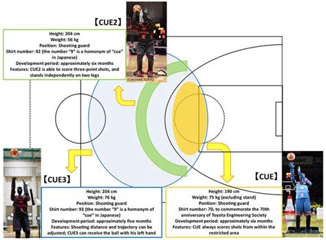 Toyota Cue The Worlds Most Accurate Robot Basketball Player Toyota