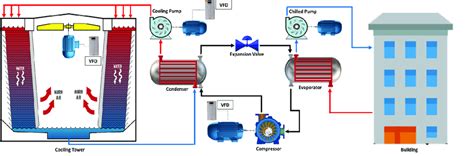 Simulated Variable Speed Centrifugal Chiller System Download Scientific Diagram