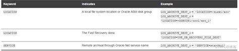 Oracle归档日志管理的方法有哪些 关系型数据库 亿速云