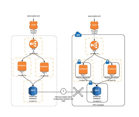 Migration Of Infrastructure From Ec2 Classic To Ec2 Vpc Cloudthats Blog