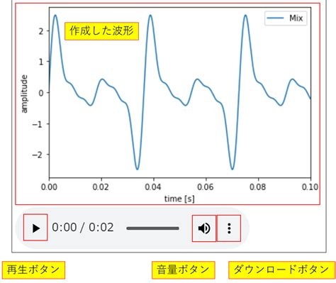 分で完成Google ColabPythonで波形生成Wavファイル作成 Tepo s Bass Labo