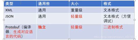 通信协议以及protobuf使用、语法指南一protobuf 包头 Csdn博客