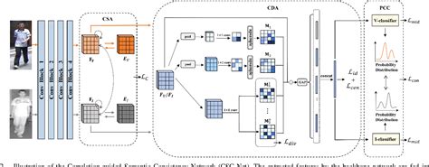 Figure 2 From Correlation Guided Semantic Consistency Network For
