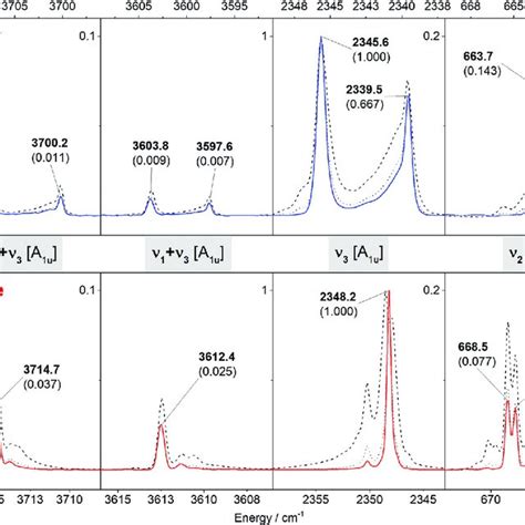 Mid Infrared Spectra Of Methane Left 12 Ch 4 Right 12 Cd 4