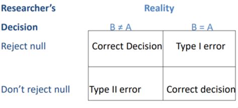 P Value And Confidence Intervals Flashcards Quizlet