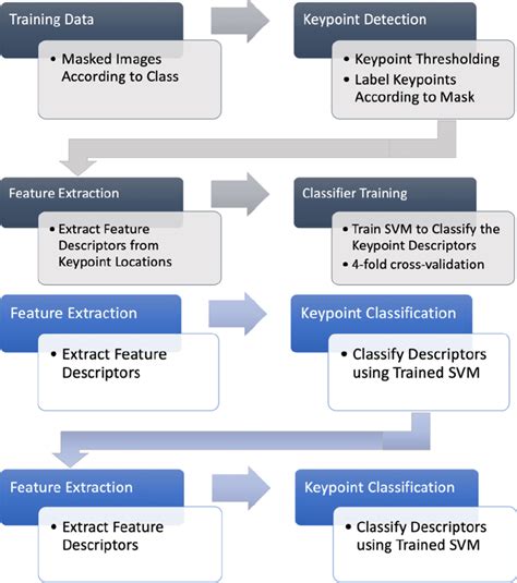 Feature Classification The First Flow Chart Represents Training An Svm
