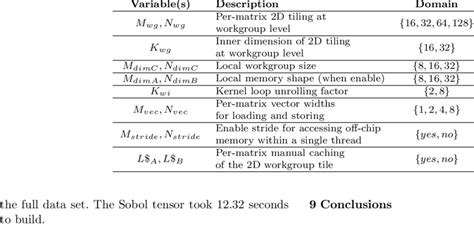 the 14 parameters of the gemm opencl kernel download table