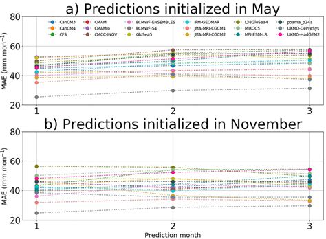Evolution Of Mean Absolute Error Mae Of Seasonal Predictions Of