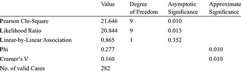 The Chi Square P Value And Phi Value Table Of Students Satisfaction The Chi Square P Value And Phi Value Table Of Students Satisfaction
