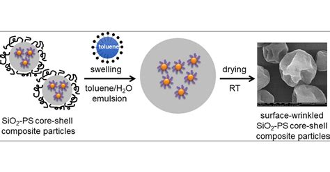Preparation Of Surface Wrinkled Silica Polystyrene Colloidal Composite Particles Langmuir