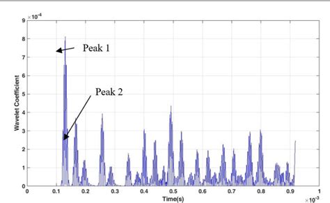 Figure 7 From Towards An Optimization Of Automatic Defect Detection By