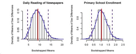 Histograms Of Bootstrapped Sampling Distributions Of The Mean Of Sex Download Scientific
