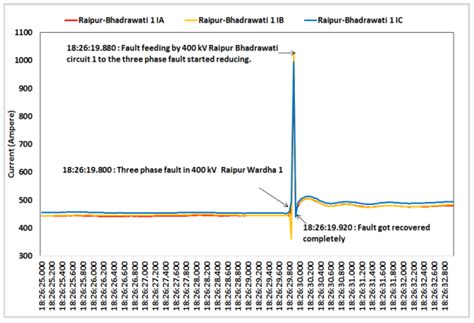 figure 13 current of 400 kv raipur bhadrawati circuit 1 observed from