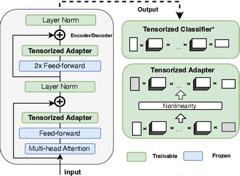 Figure 2 From Loretta Low Rank Economic Tensor Train Adaptation For