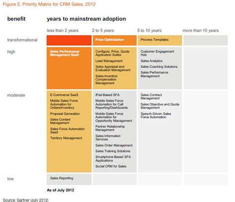 Gartner Hype Cycle For Crm Sales 2012 Sales Turns To The Cloud For Quick Relief Software