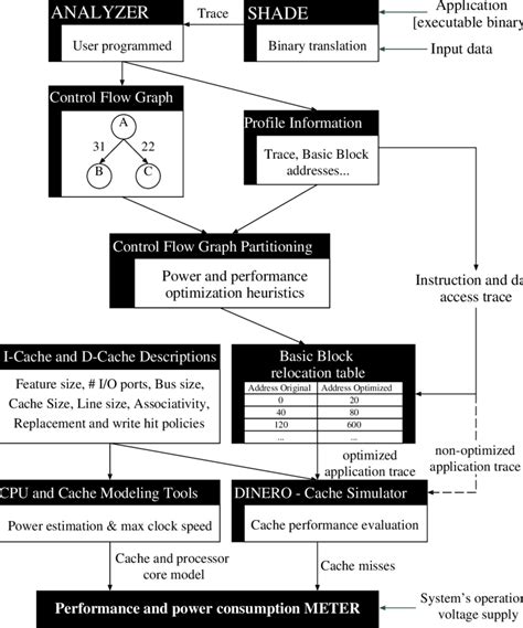 synthesis flow of application driven programmable core based systems